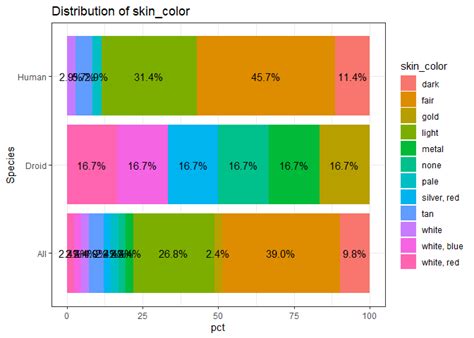 Geom Bar Barplot Showing Values By Group And Also The Total