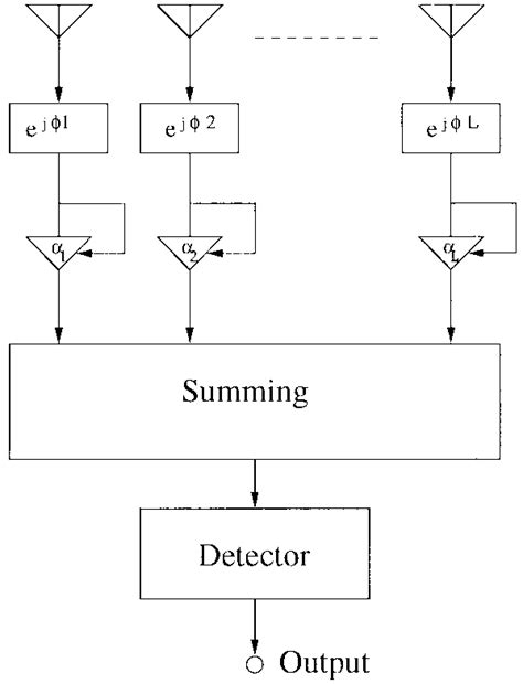 maximal ratio combining system for diversity reception download scientific diagram