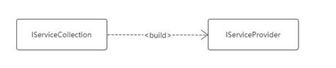 netcore 入门 一 依赖注入 renzhsh 博客园