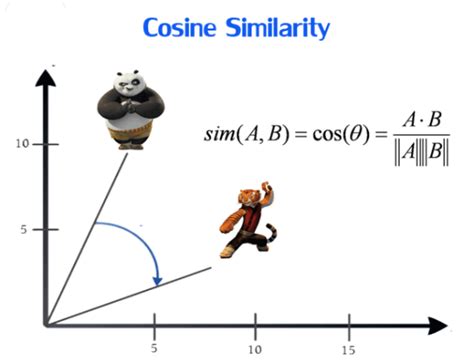 Implementing The Five Most Popular Similarity Measures In Python Dataconomy