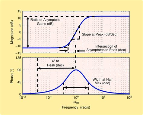 some features of the bode plot of a complex lead compensator the bode download scientific