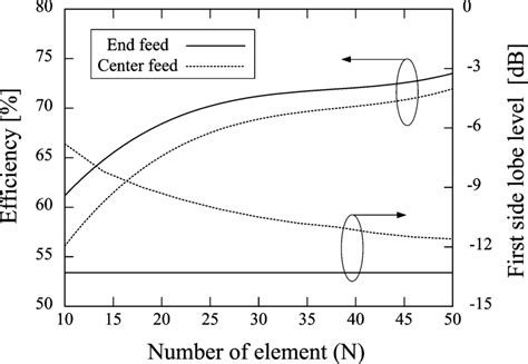 efficiency and sidelobe level as function of antenna size download scientific diagram