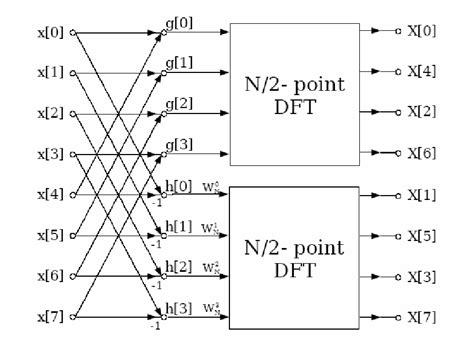 figure 1 1 from implementation of fast fourier transform fft on fpga using verilog hdl