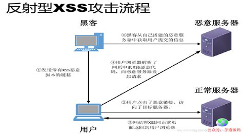 spring boot 如何防护 xss sql 注入攻击 ？终于懂了！ csdn博客
