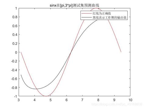 用bp神经网络实现任意非线性函数逼近 以sinx为例 bp算法编程函数逼近 csdn博客