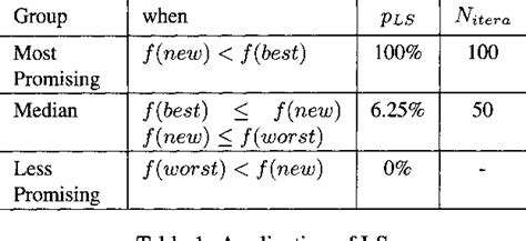 table 1 from adaptive local search parameters for real coded memetic algorithms semantic scholar