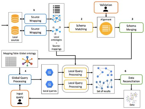an approach for semantic integration of heterogeneous data sources [peerj]