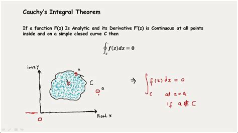cauchy integral theorem complex analysis cauchy integral formula youtube