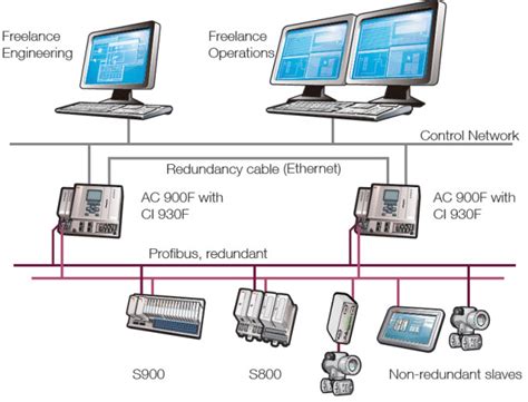 Functions Advantages Of DCS And How DCS Works Instrumentation And