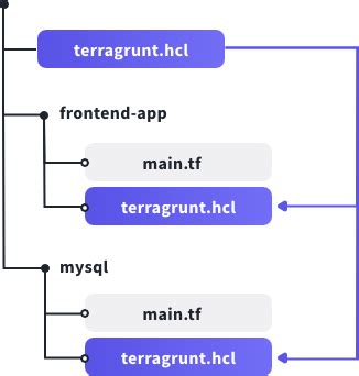 Terragrunt OpenTofu Terraform Wrapper