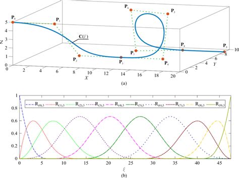 a curve c ξ in euclidean space b nurbs basic functions download scientific diagram