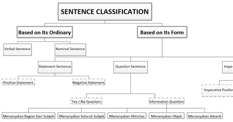 sentence classification ~ belajarek
