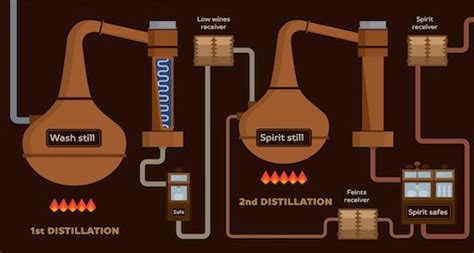 How Whisky Is Made Whisky Production Whisky Monster