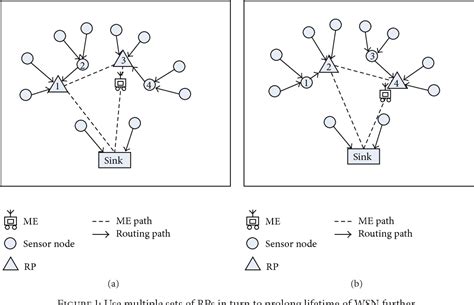 figure 1 from maximizing the lifetime of wireless sensor networks using multiple sets of
