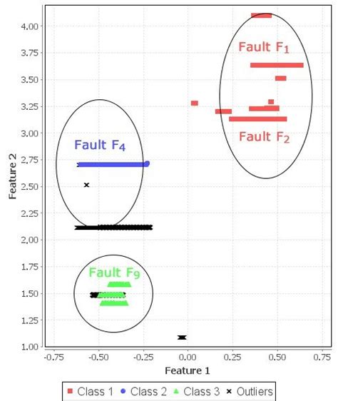 fault detection and identification download scientific diagram