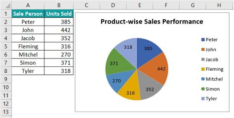 Vba Charts Definition How To Create Charts With Vba Code
