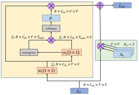 electronics free full text adaptive multi scale difference graph convolution network for