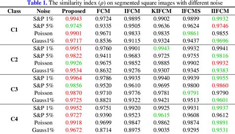 table 1 from a novel image segmentation method based on improved intuitionistic fuzzy c means