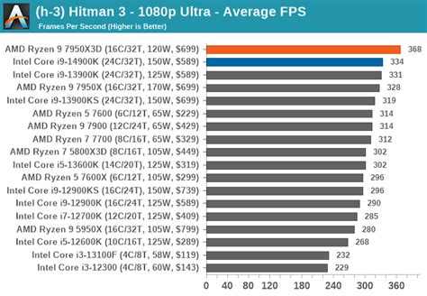 Top Processors For Gaming 2024 Rey Lenore