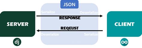 [django] serializers jsonresponse