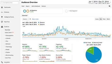 How To Use Google Analytics To Understand Your Business Better