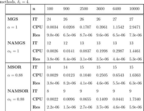 table 1 from new accelerated modulus based iteration method for solving large and sparse linear
