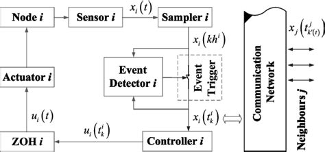 figure 5 from robust h∞ pinning synchronization for complex networks with event triggered