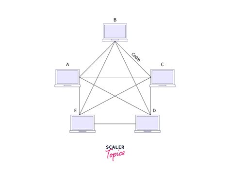 Network Topologies Scaler Blog