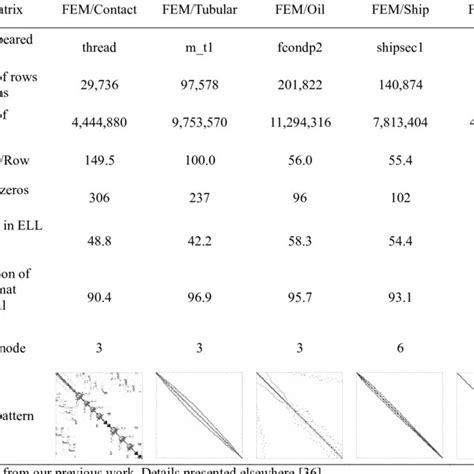 pdf an efficient sparse matrix vector multiplication on cuda enabled graphic processing units