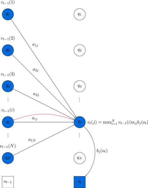 hidden markov models decoding the viterbi algorithm the beard sage