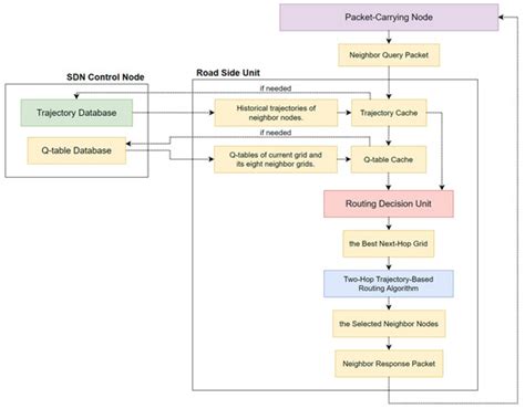 sensors free full text a software defined directional q learning grid based routing platform