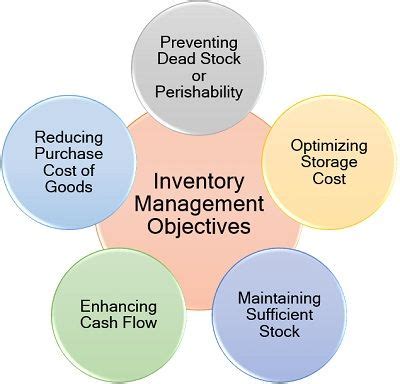 What Is Inventory Management Definition Objectives Types Process
