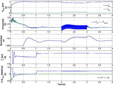 simulation results for asymmetrical grid fault without cpl voltage download scientific diagram