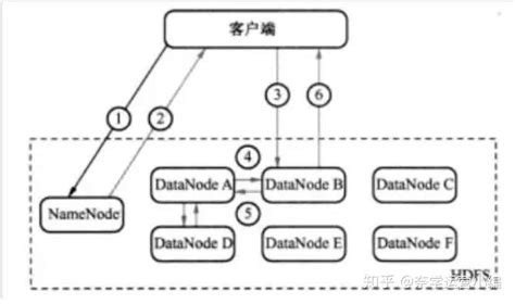 hadoop分布式系统hdfs工作原理 知乎