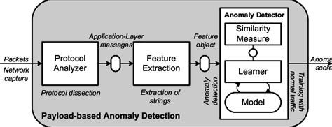 architecture of payload based anomaly detection download scientific diagram