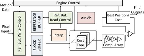 figure 13 from cost and coding efficient motion estimation design considerations for high