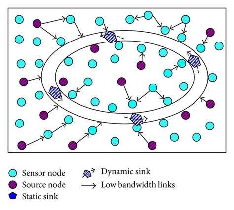 wireless sensor network with multidynamic sinks download scientific diagram