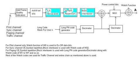 cdma tutorial cdma system basics tutorials