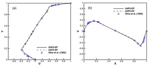 computation free full text application of high order compact difference scheme in the
