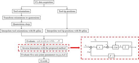 procedure of the proposed singularity avoidance method and the block download scientific