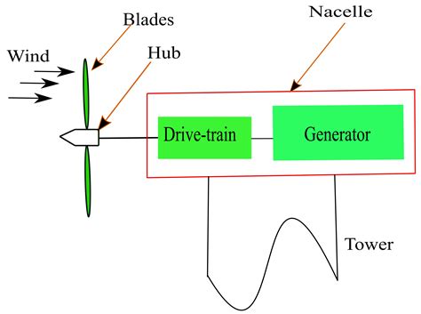 applied sciences free full text comparison of optimal control designs for a 5 mw wind turbine