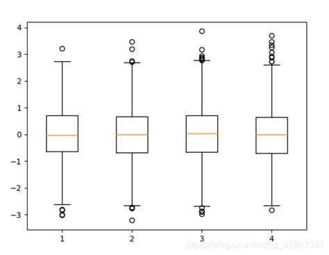 python使用plt boxplot 函数绘制箱图、常用方法以及含义详解 python 脚本之家