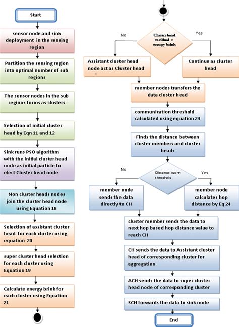 proposed energy efficient cluster head selection algorithm download scientific diagram
