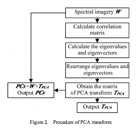 figure 2 from a pca based fast vector quantization coding method for spectral imagery semantic