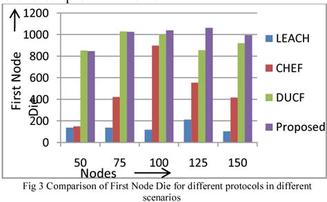 figure 3 from reducing message complexity in fuzzy logic based clustering for wireless sensor