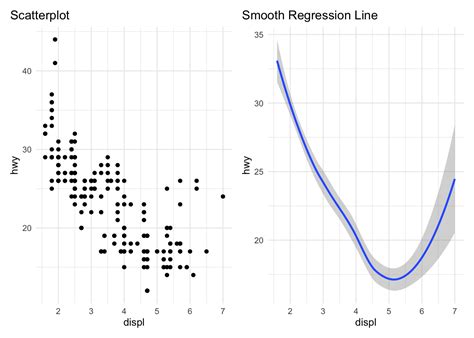 Tidyverse Fundamentals Ggplot