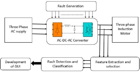 fault detection and classification system download scientific diagram