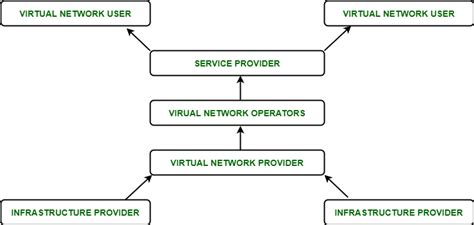 Network Virtualization In Cloud Computing GeeksforGeeks