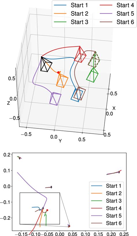 visual servoing simulations from 6 different starting poses colored download scientific