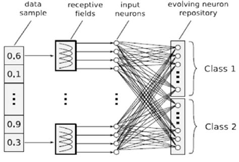 evolving spiking neural network esnn architecture [43] download scientific diagram